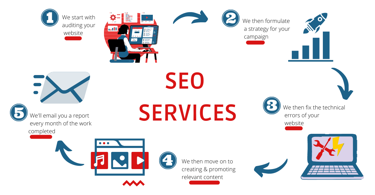 Get Professional Seo Services To Improve Your Website S Growth